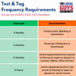 Test and Tag Colours Guide | The Local Guys | Test & Tag